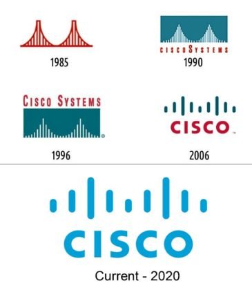 Cisco Logo And the History of the Company | LogoMyWay